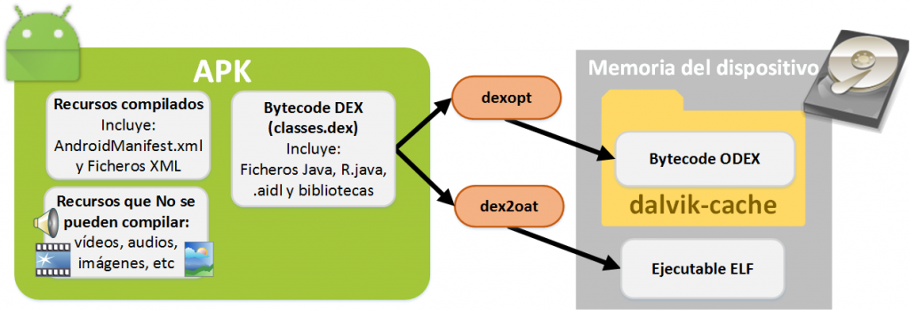 ART vs DALVIK, arquitectura Android