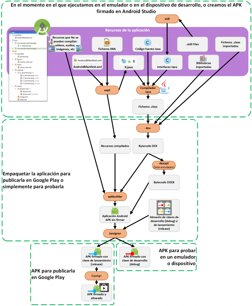 ART vs DALVIK, arquitectura Android