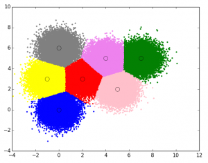 K-means en Python y Scikit-learn, con ejemplos - Jarroba