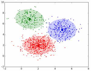 Expectation-maximization en Python