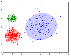 Expectation-maximization en Python