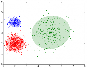 Expectation-maximization en Python