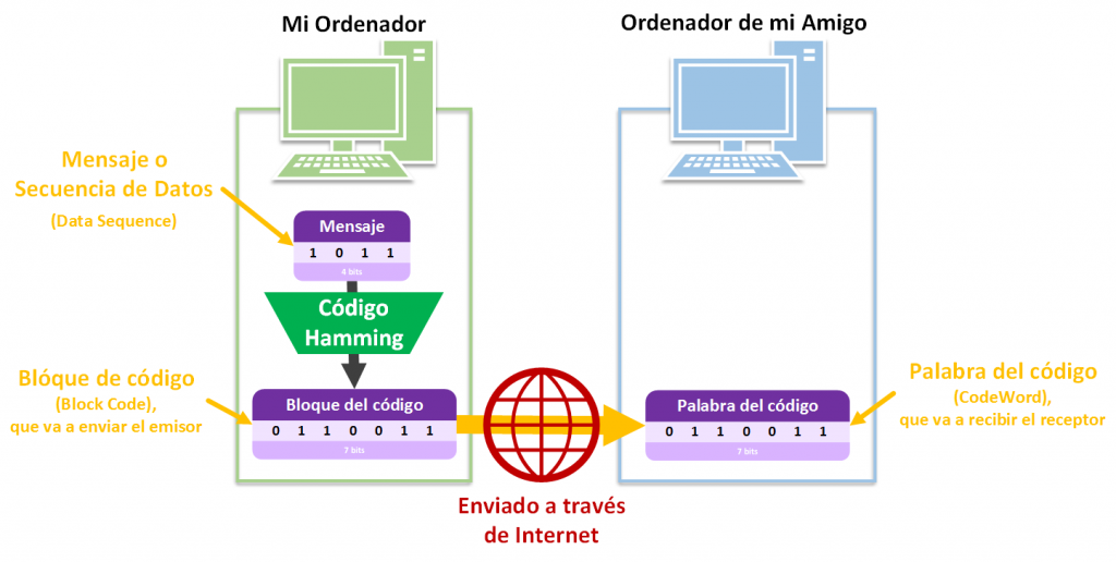 Código de Hamming: Detección y Corrección de errores - Jarroba