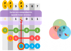 Código de Hamming: Detección y Corrección de errores - Jarroba
