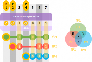 Código de Hamming: Detección y Corrección de errores - Jarroba