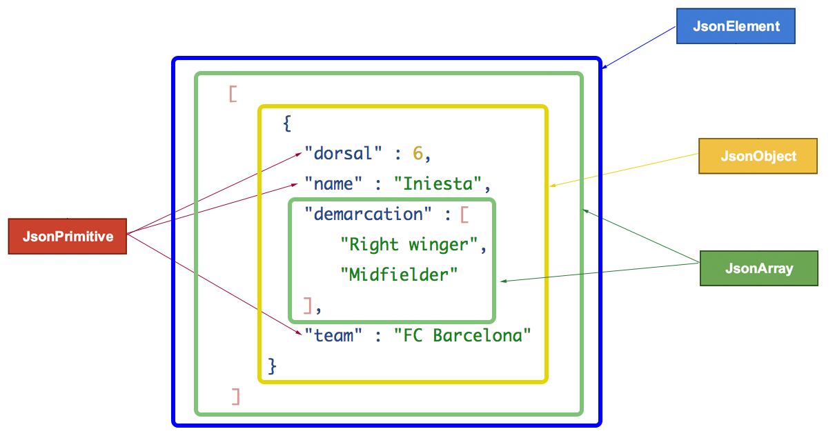 Gson JSON En Java Con Ejemplos