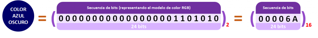 Binario: Combinación y conversión - Jarroba
