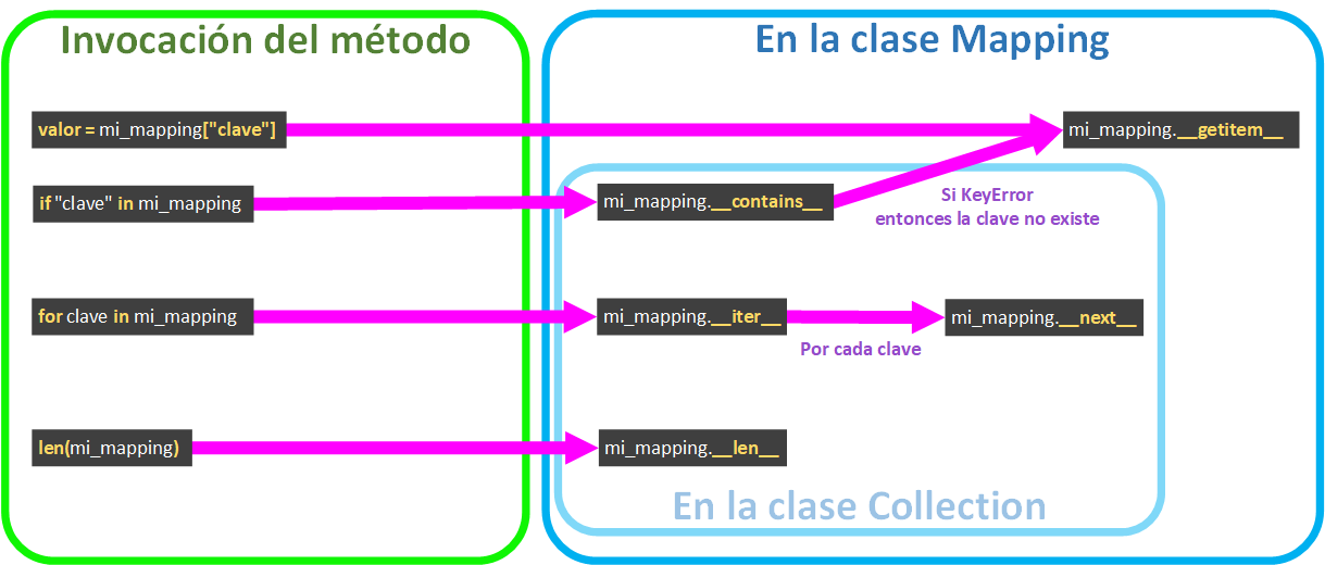 Mapeo Mapping Y Mapeo Mutable Mutablemapping En Python Jarroba