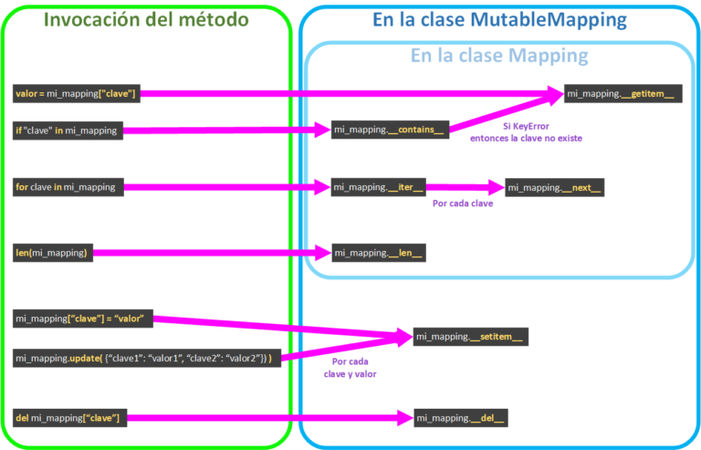 Mapeo (Mapping) y Mapeo Mutable (MutableMapping) en Python - Jarroba