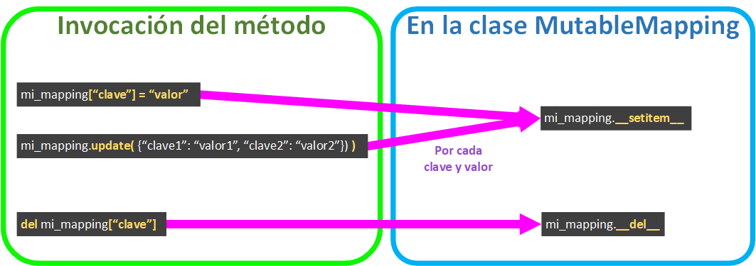 Mapeo Mapping Y Mapeo Mutable Mutablemapping En Python Jarroba