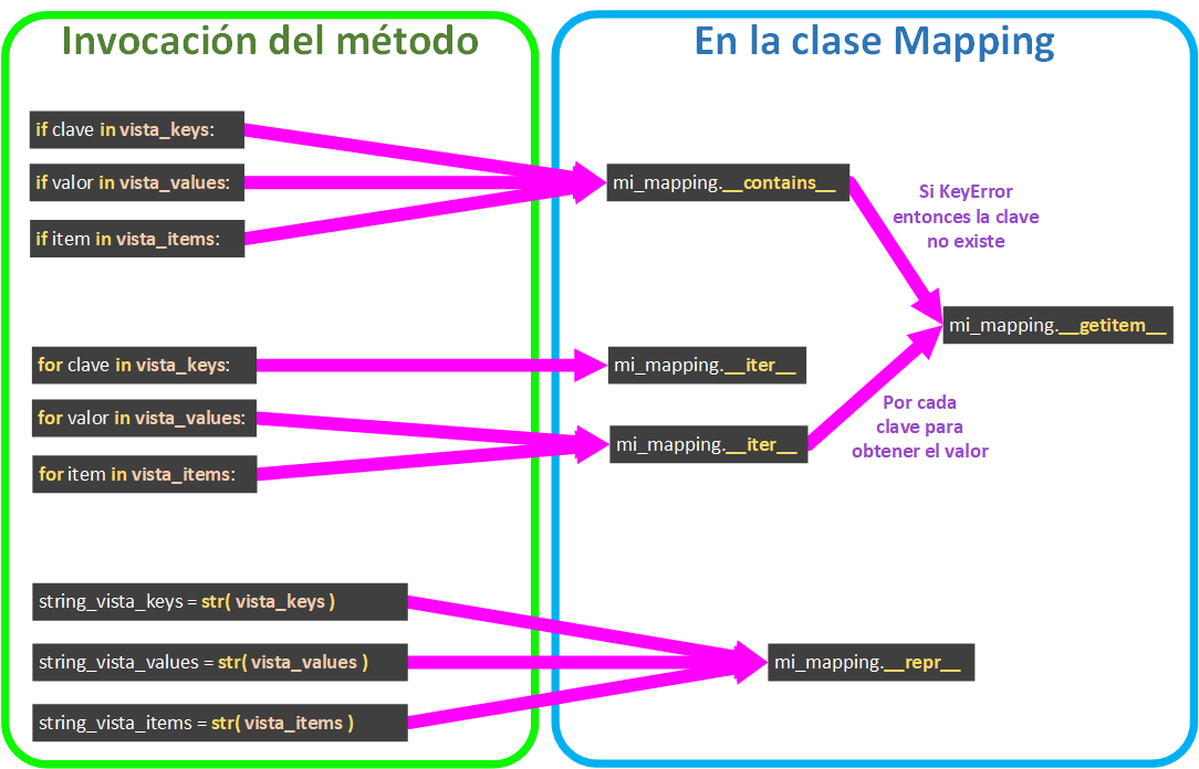Vistas de los diccionarios de Python: keys, values e items - Jarroba