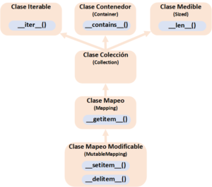 Mapeo (Mapping) y Mapeo Mutable (MutableMapping) en Python - Jarroba