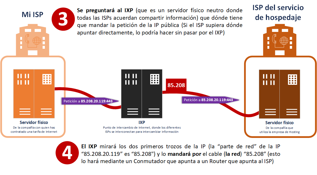 Cómo funcionan los Servidores y Servicios de Hosting - Jarroba