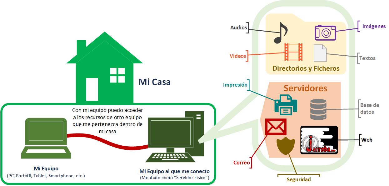 Cómo funcionan los Servidores y Servicios de Hosting - Jarroba