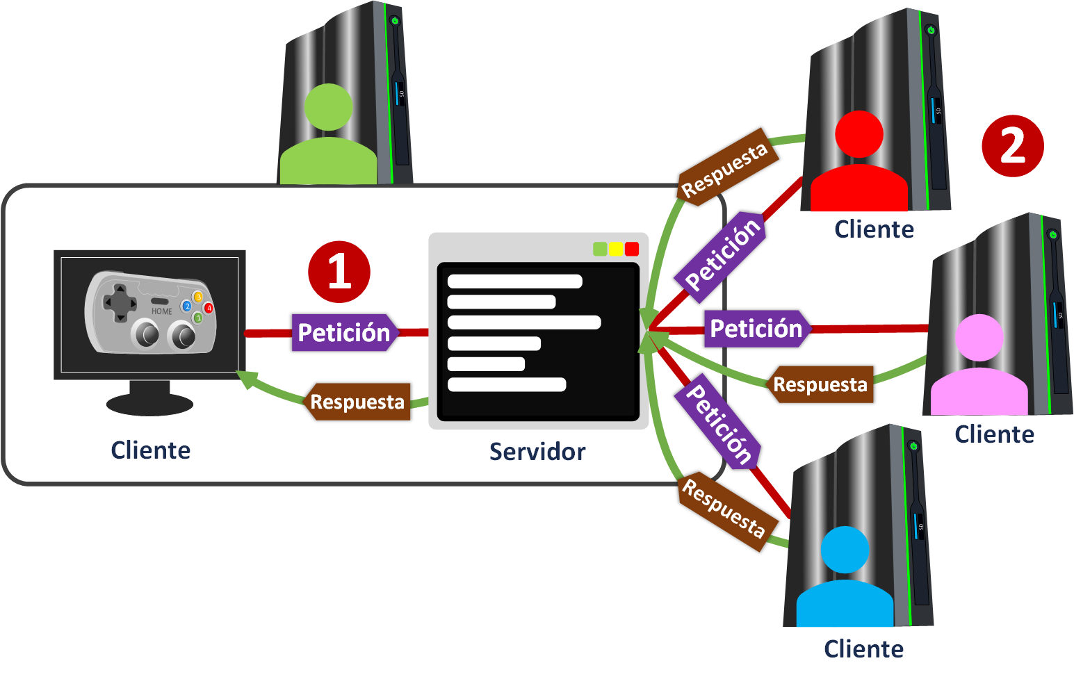 Cliente vs Servidor - Jarroba