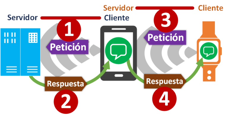 Cliente vs Servidor - Jarroba