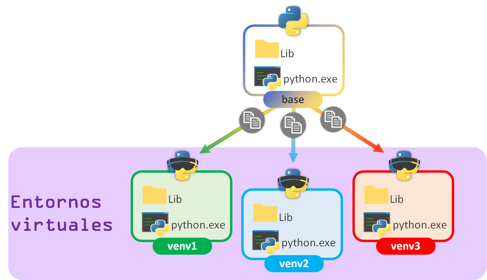 Entornos virtuales de Python: común y Anaconda - Jarroba