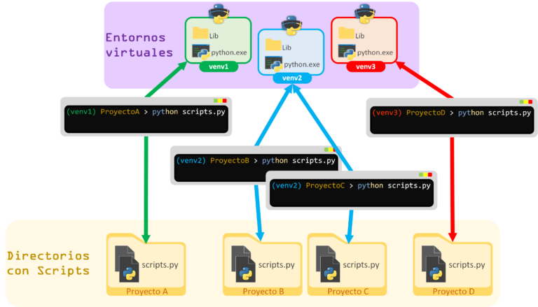 Entornos virtuales de Python: común y Anaconda - Jarroba