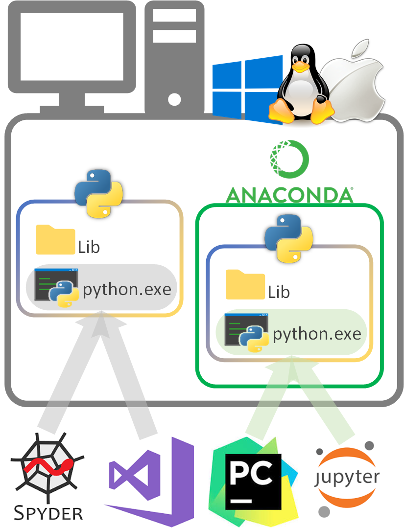 Entornos de Python: común y Anaconda (base) - Jarroba