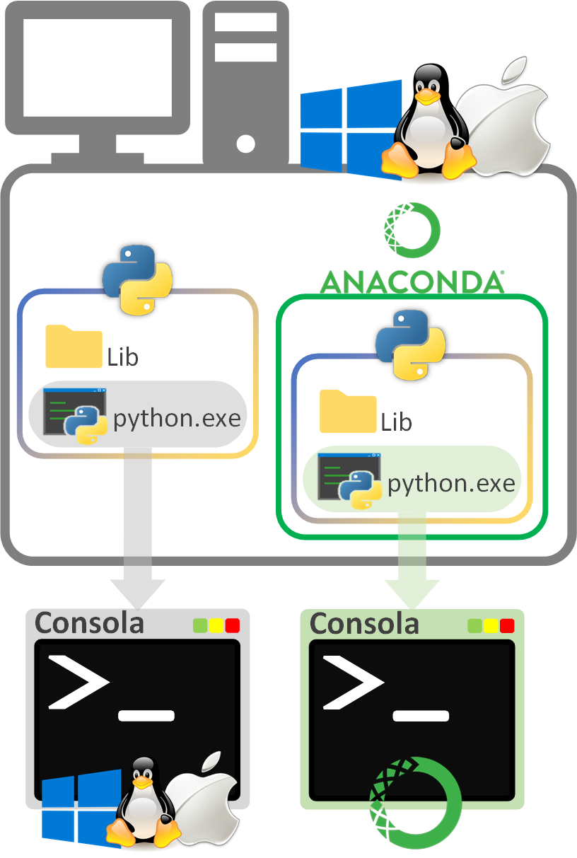 Entornos de Python: común y Anaconda (base) - Jarroba