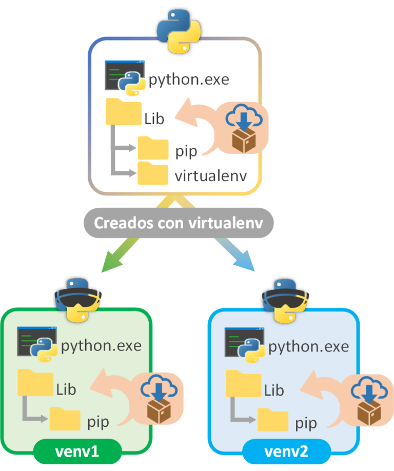 Entornos virtuales de Python: común y Anaconda - Jarroba