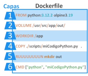 Dockerfile: Directivas y Dockerizar proyectos - Jarroba
