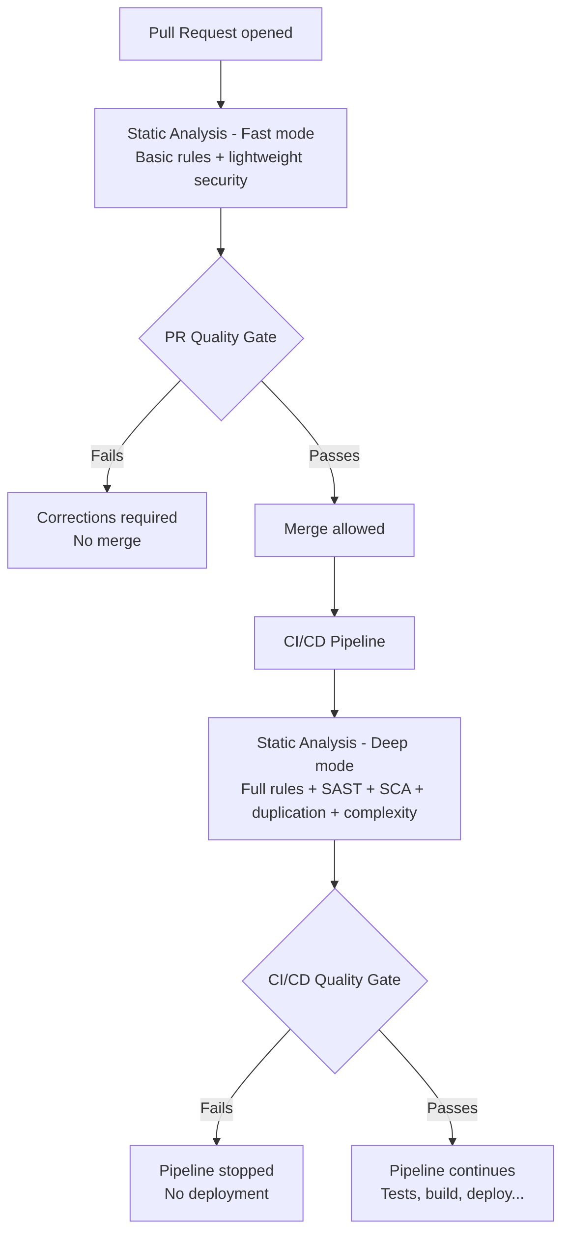 CI (Continuous Integration): analysis, tests, quality, and security ...