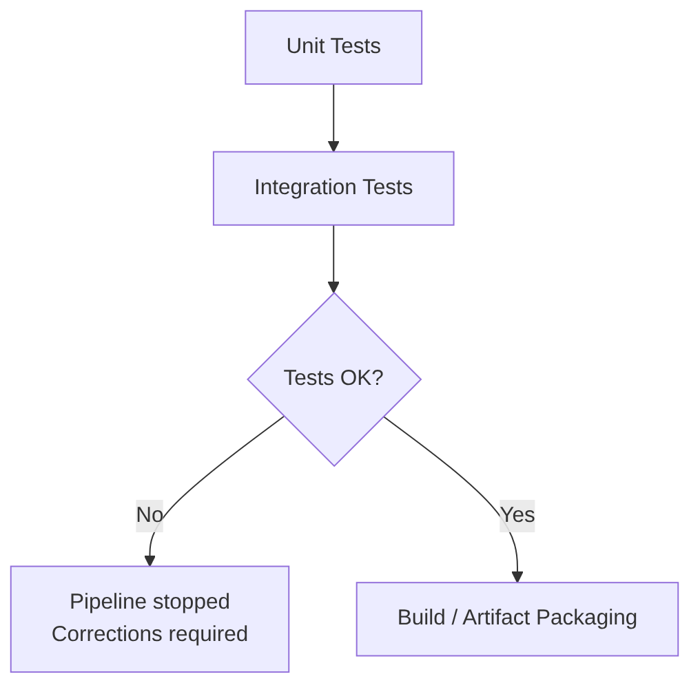 CI (Continuous Integration): analysis, tests, quality, and security ...